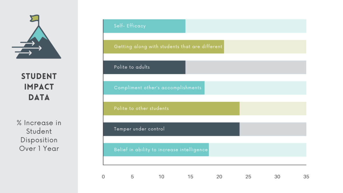 Funding and Research - Athlos Movement & Character Program