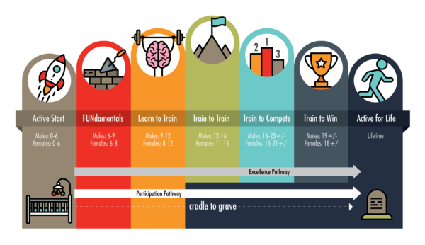 LTAD: More Than Just Physical - Athlos Movement & Character Program