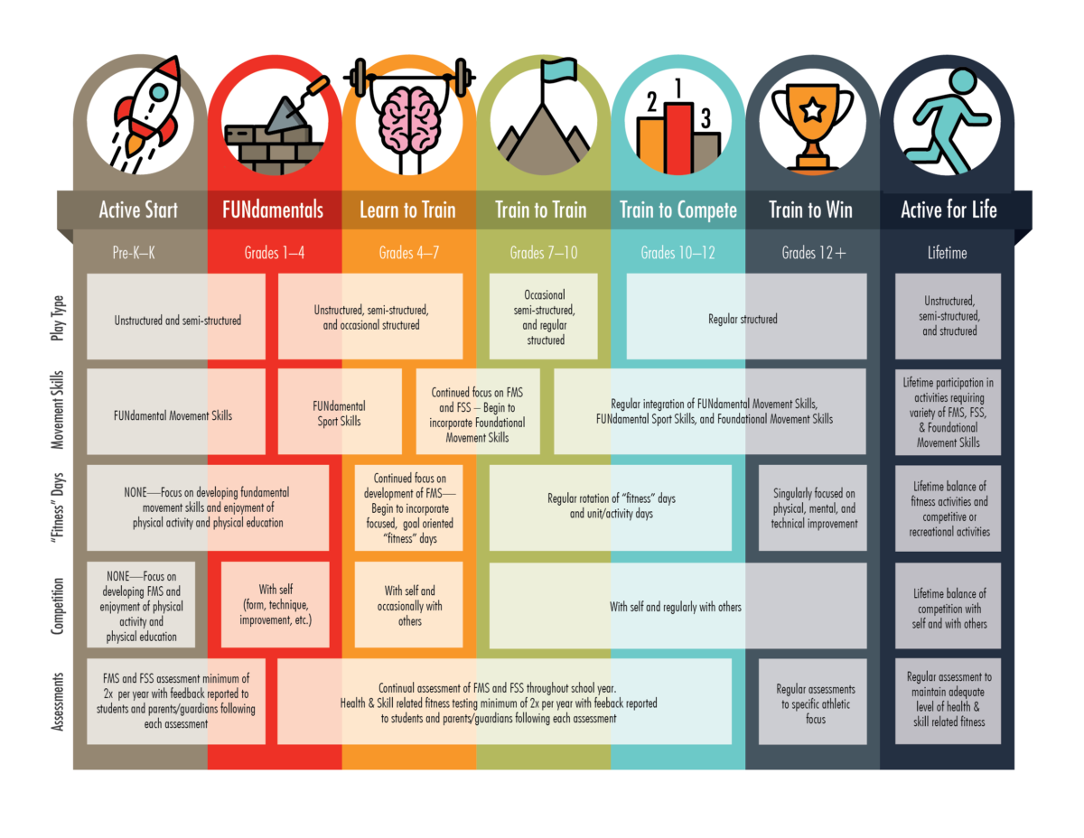 How AMAC Does LTAD - Athlos Movement & Character Program